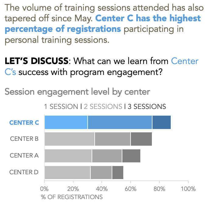 from dashboard to story — storytelling with data