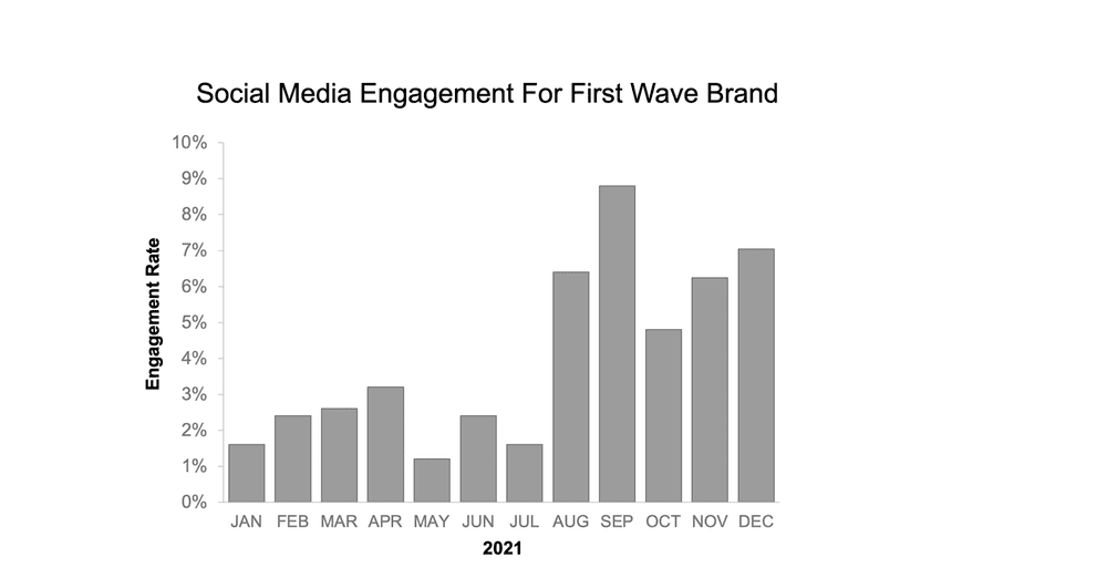 should every word in a graph title be capitalized? — storytelling with data
