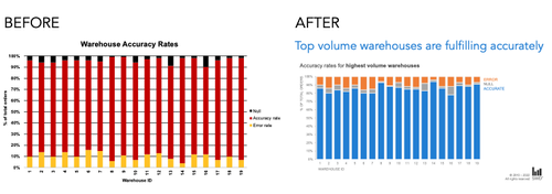 How to tell a story with data — storytelling with data
