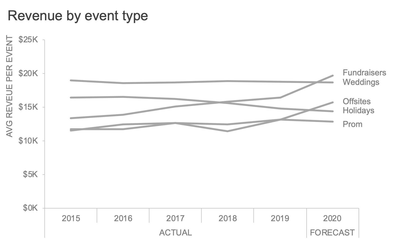 How to format Excel so that a data series is highlighted differently ...