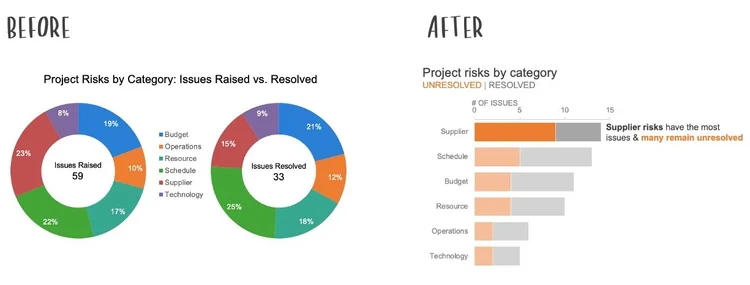 challenges with double donuts — storytelling with data