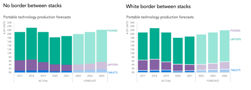 what is a stacked bar chart? — storytelling with data