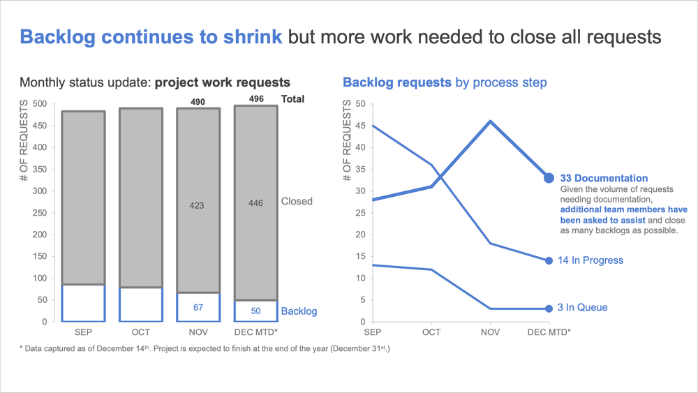 it's okay to use multiple graphs — storytelling with data