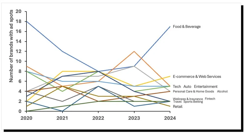 a makeover of a Super Bowl commercials data visualization ...