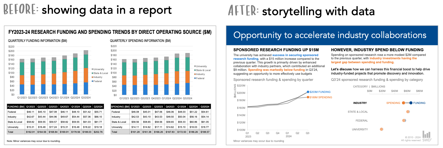 do you need a data story? — storytelling with data