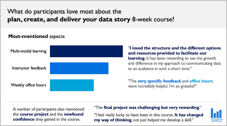 #SWDchallenge: visualize qualitative data — storytelling with data