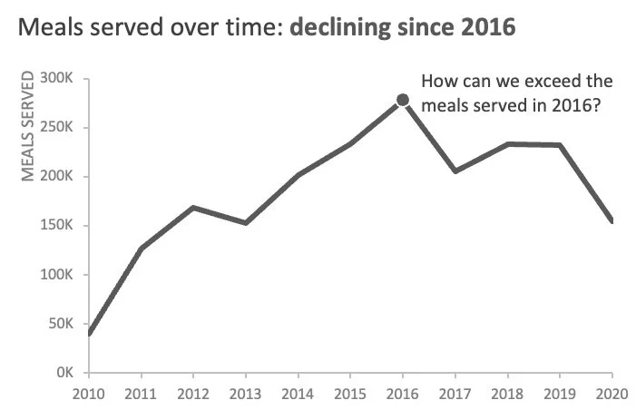 how to improve a line chart in Excel — storytelling with data
