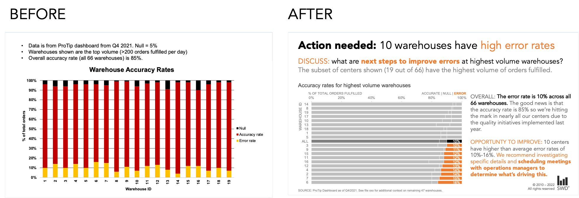 How to tell a story with data — storytelling with data