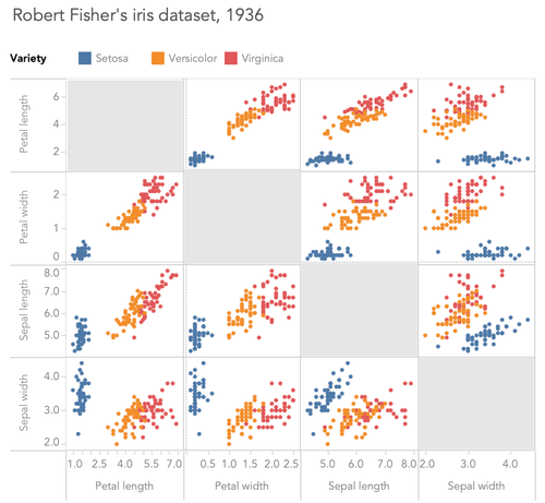 how do I graph three or more dimensions? — storytelling with data