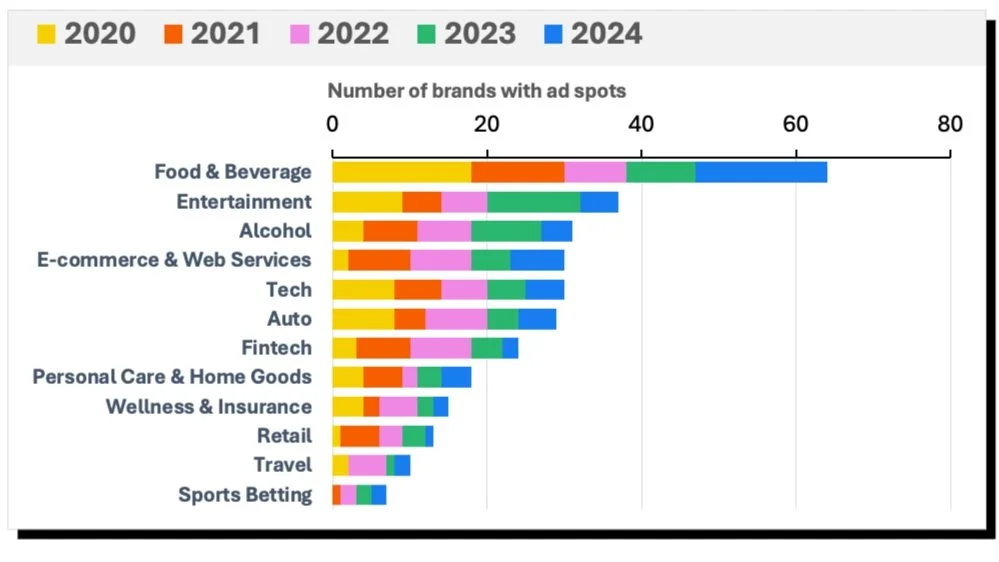 a makeover of a Super Bowl commercials data visualization ...