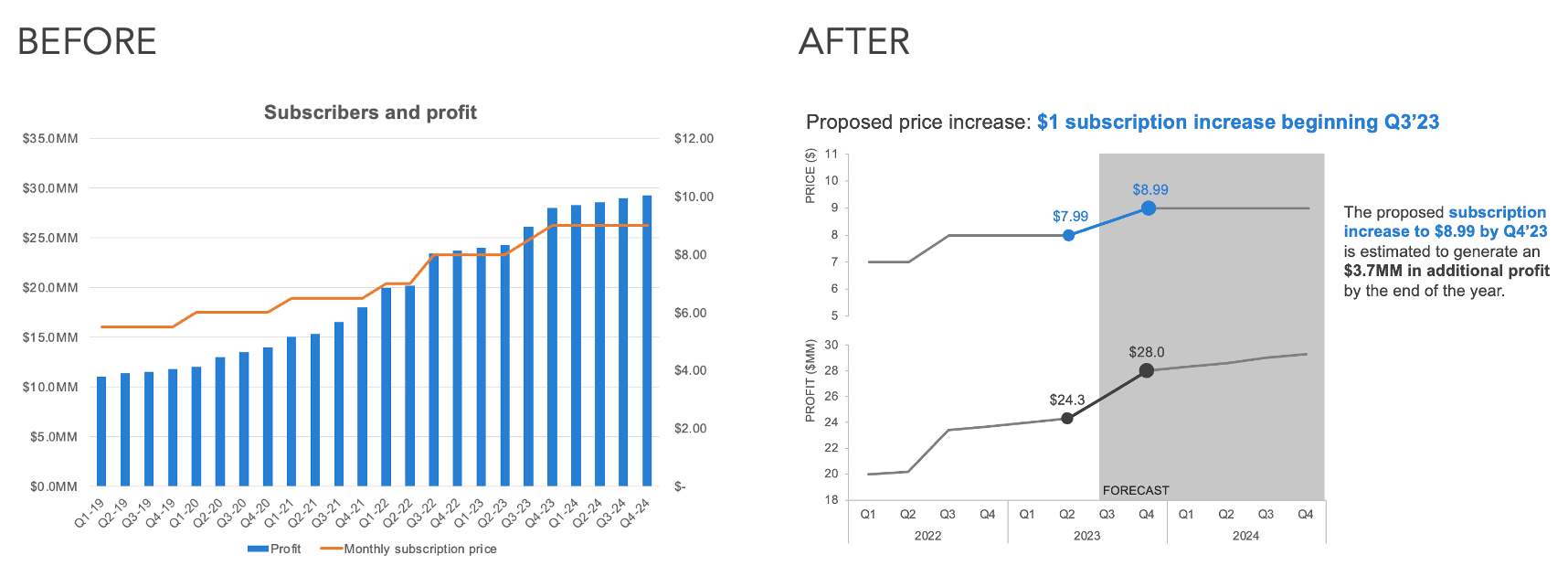 declutter a dual y-axis chart — storytelling with data
