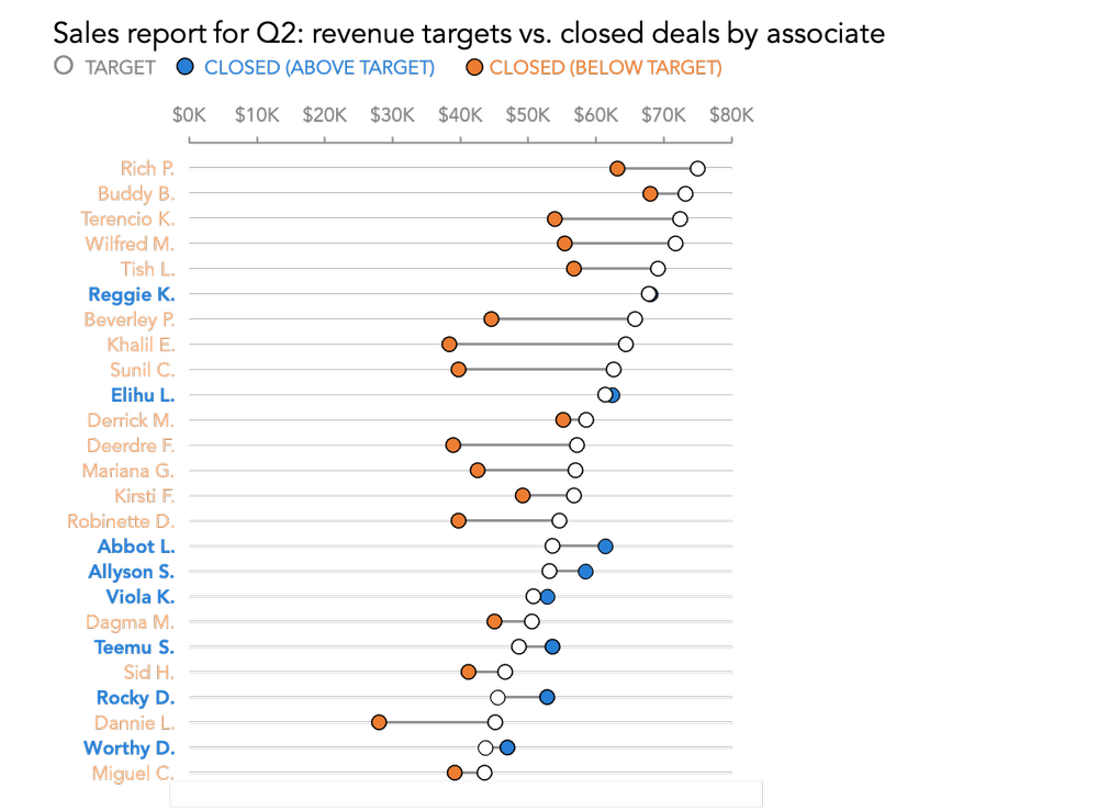 better than a big bar chart — storytelling with data