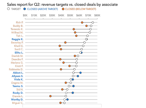 better than a big bar chart — storytelling with data