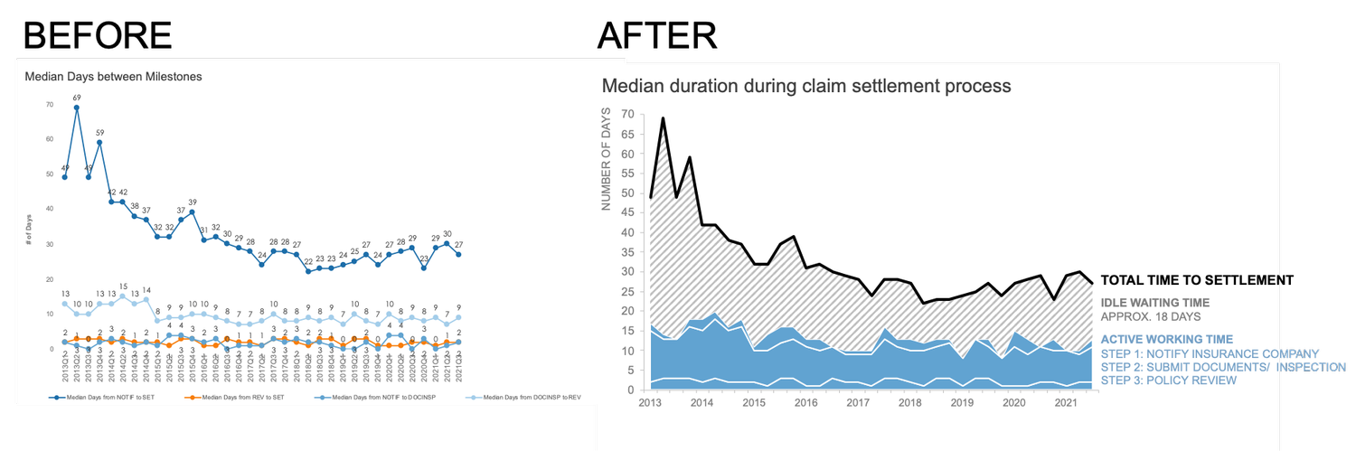 a combination chart example & makeover — storytelling with data