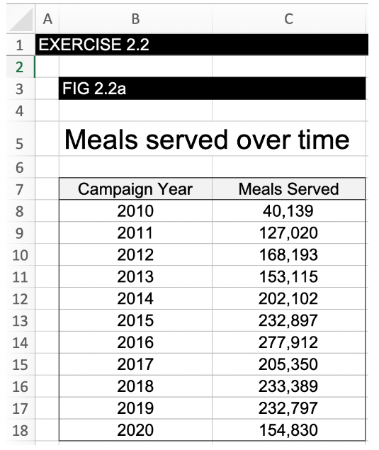 how to create a line chart in Excel — storytelling with data