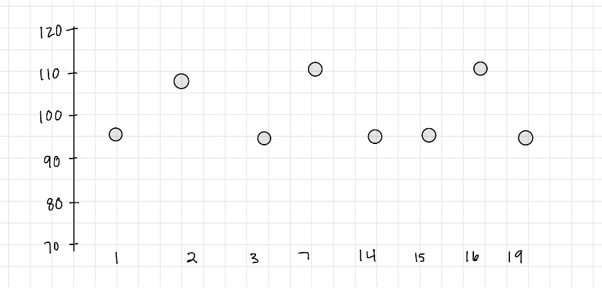 sketch then create — storytelling with data