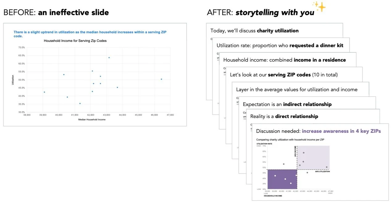 a quick presentation makeover — storytelling with data