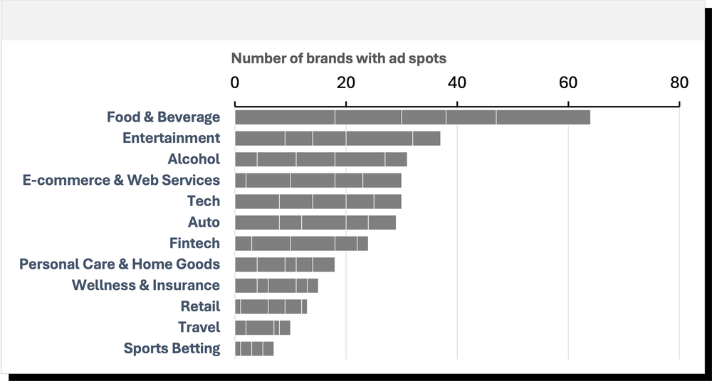a makeover of a Super Bowl commercials data visualization ...