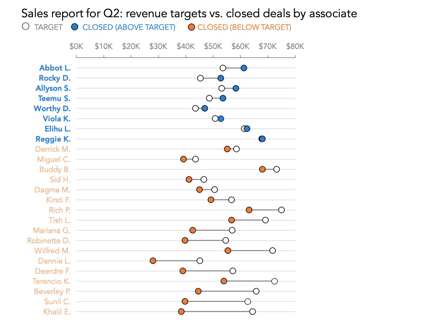 better than a big bar chart — storytelling with data