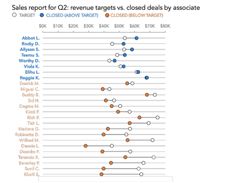 better than a big bar chart — storytelling with data
