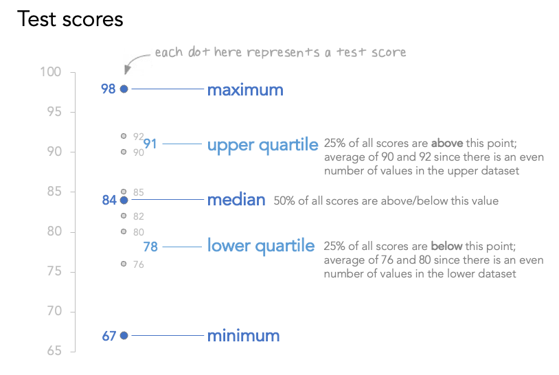 what is a boxplot? — storytelling with data