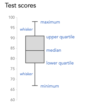 what is a boxplot? — storytelling with data