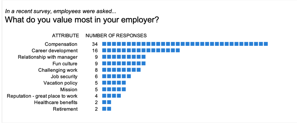 what is a unit chart? — storytelling with data