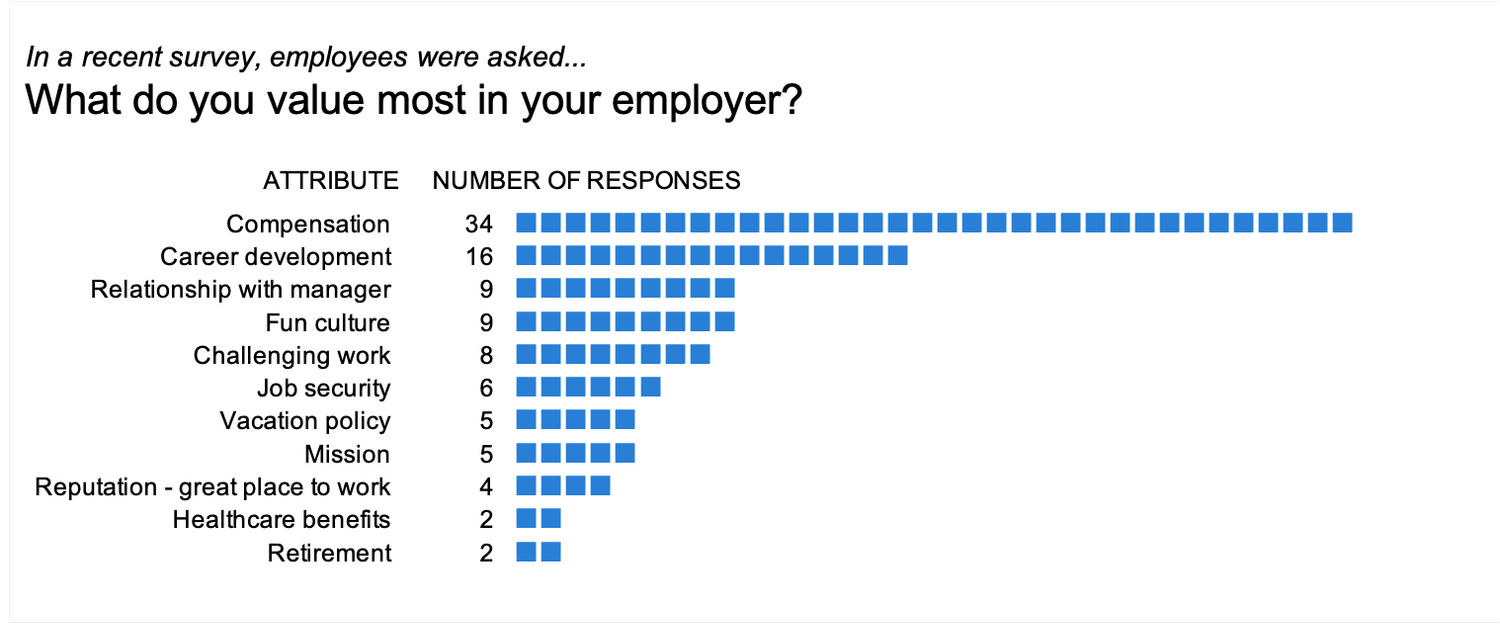 what is a unit chart? — storytelling with data