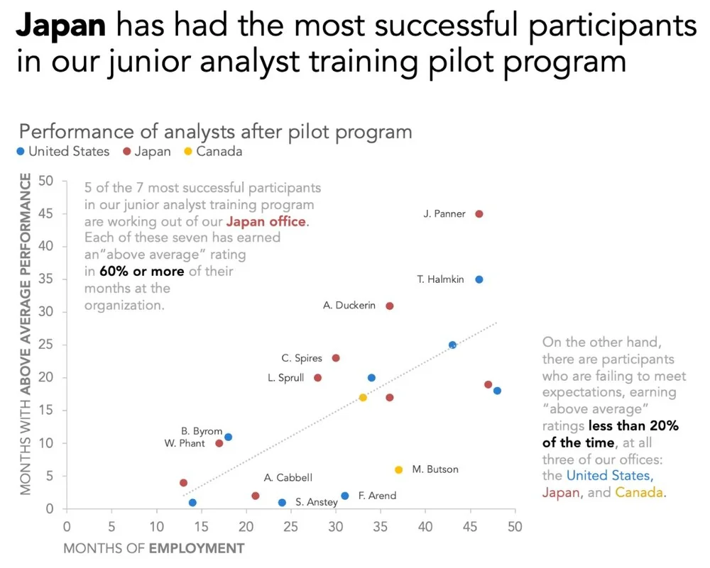 #SWDchallenge: annotate it! — storytelling with data