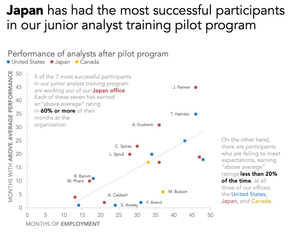 #SWDchallenge: annotate it! — storytelling with data