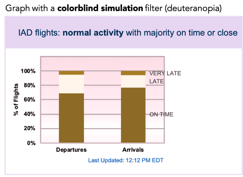 an accessible makeover — storytelling with data