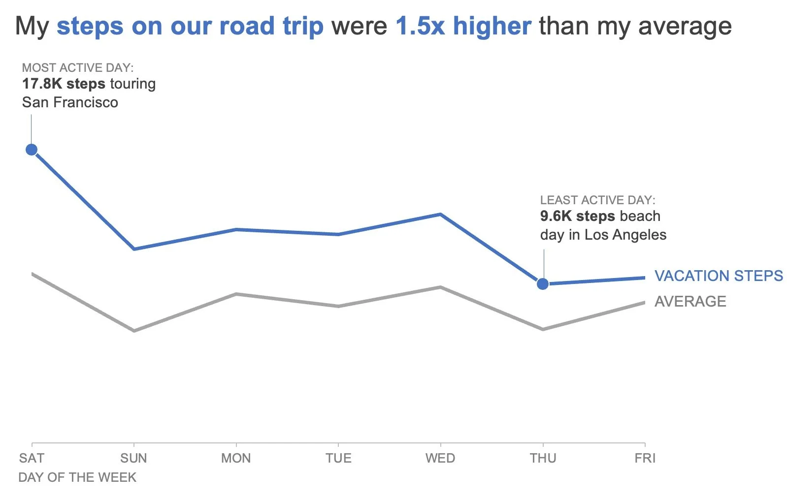 #SWDchallenge: visualize vacation — storytelling with data