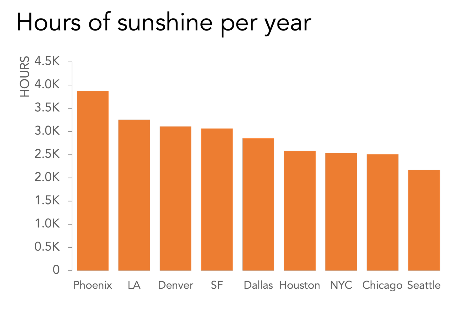 improve your graphs, charts and data visualizations — storytelling with ...