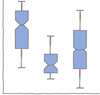 what is a boxplot? — storytelling with data