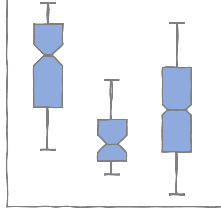 what is a boxplot? — storytelling with data