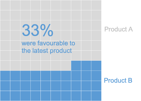 what is a square area chart? — storytelling with data