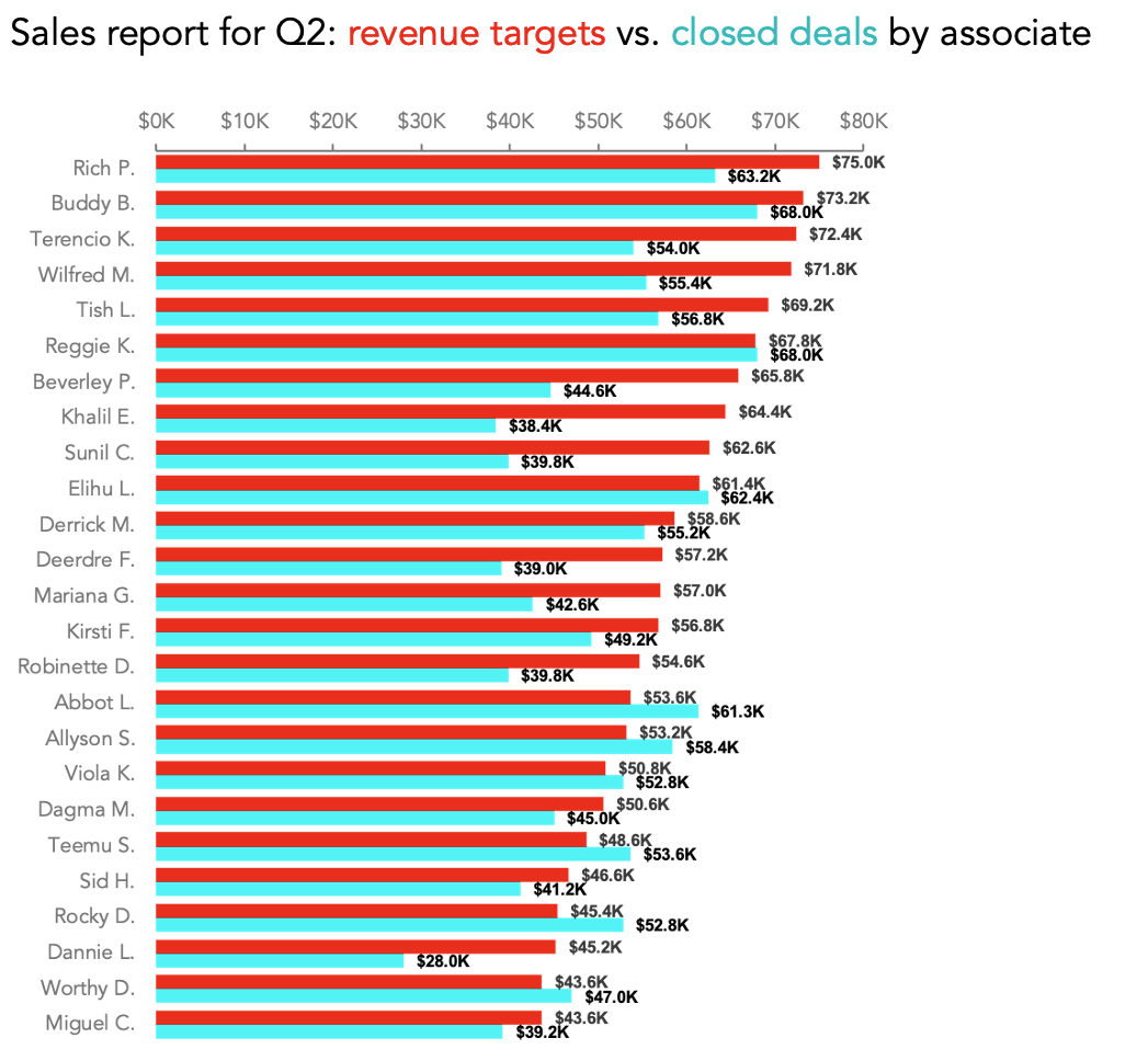 better than a big bar chart — storytelling with data