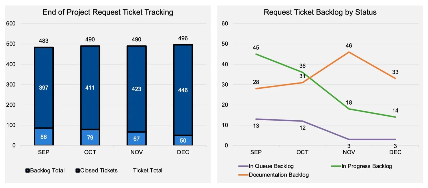 it's okay to use multiple graphs — storytelling with data