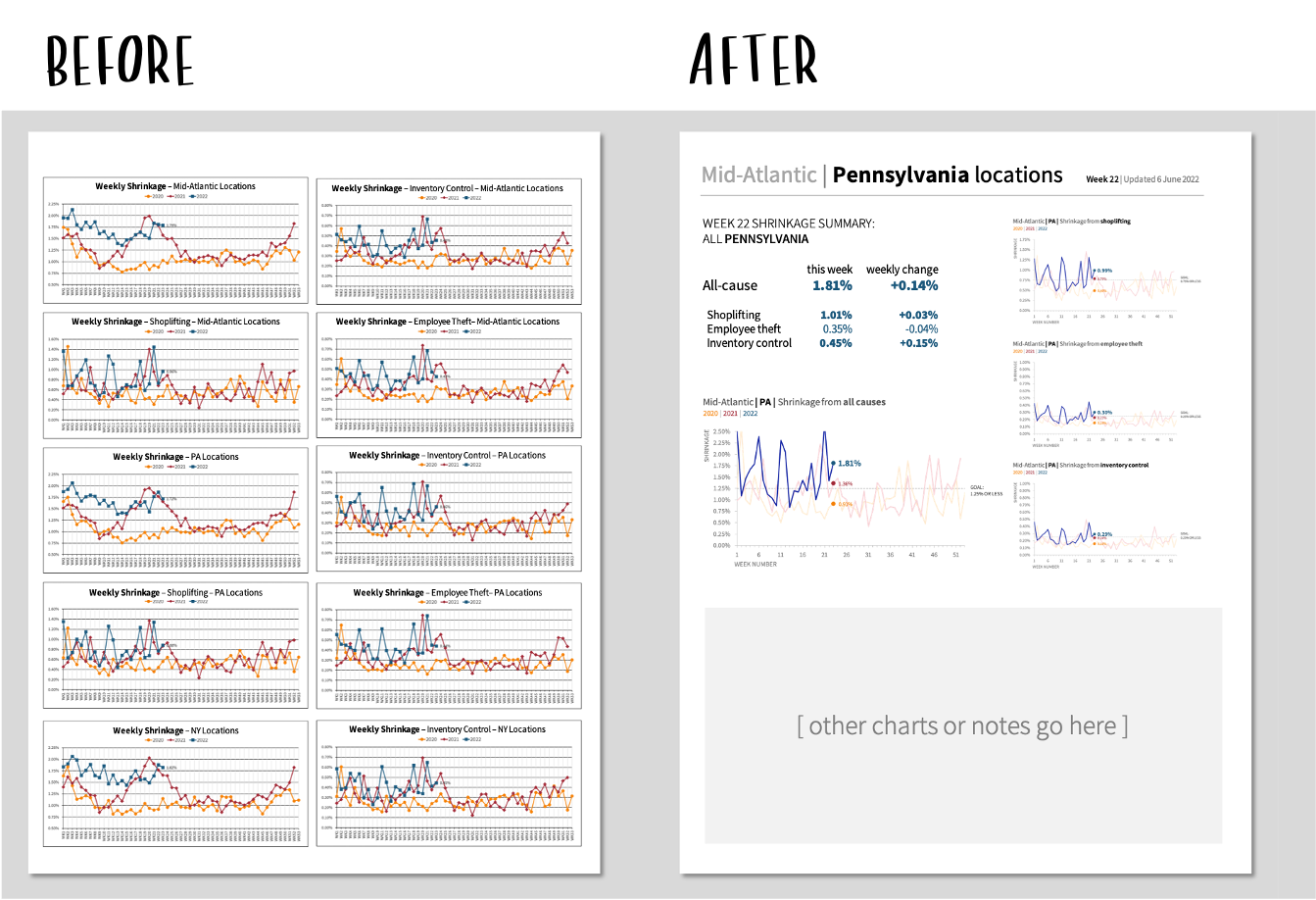 a multi-level makeover: simplifying a shrinkage report — storytelling ...