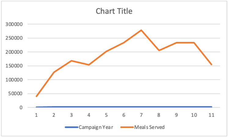 how to create a line chart in Excel — storytelling with data