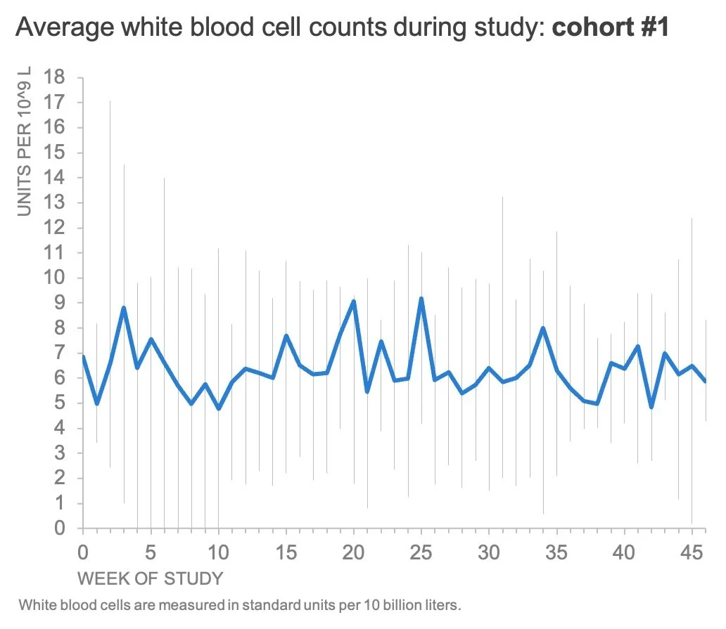 an alternative to error bars — storytelling with data