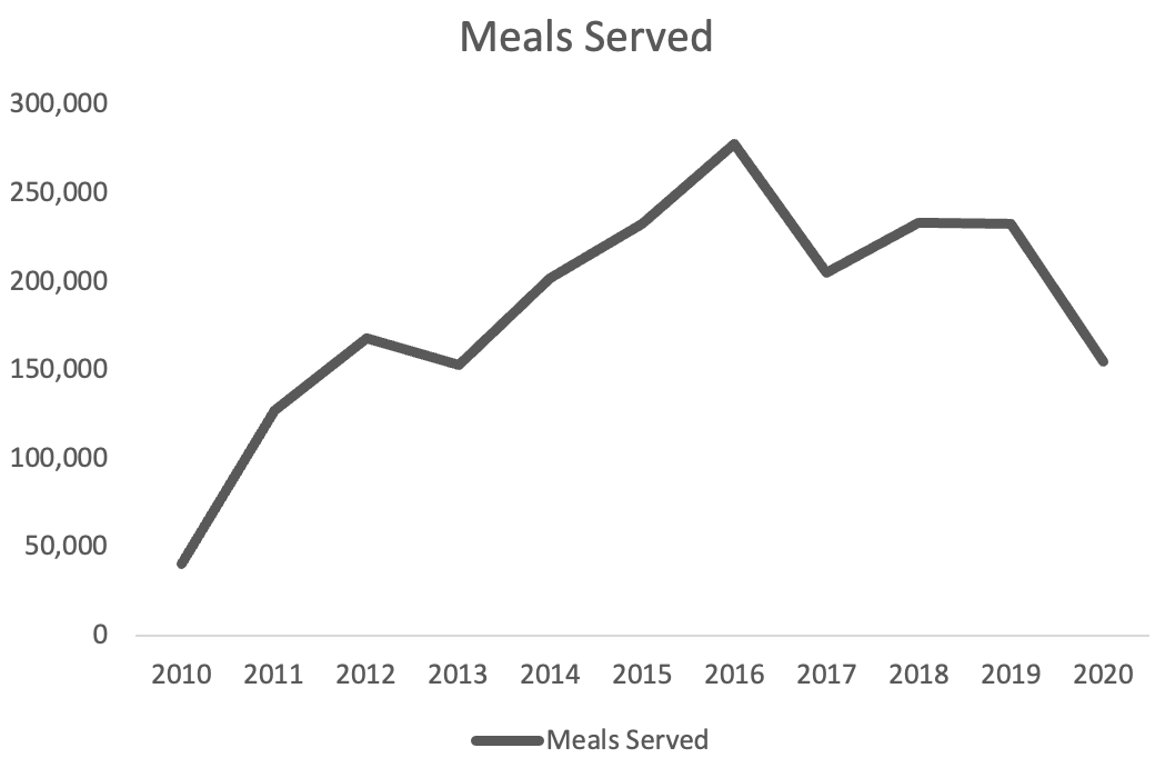 how to improve a line chart in Excel — storytelling with data
