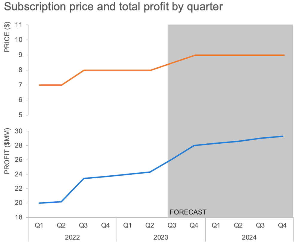 declutter a dual y-axis chart — storytelling with data