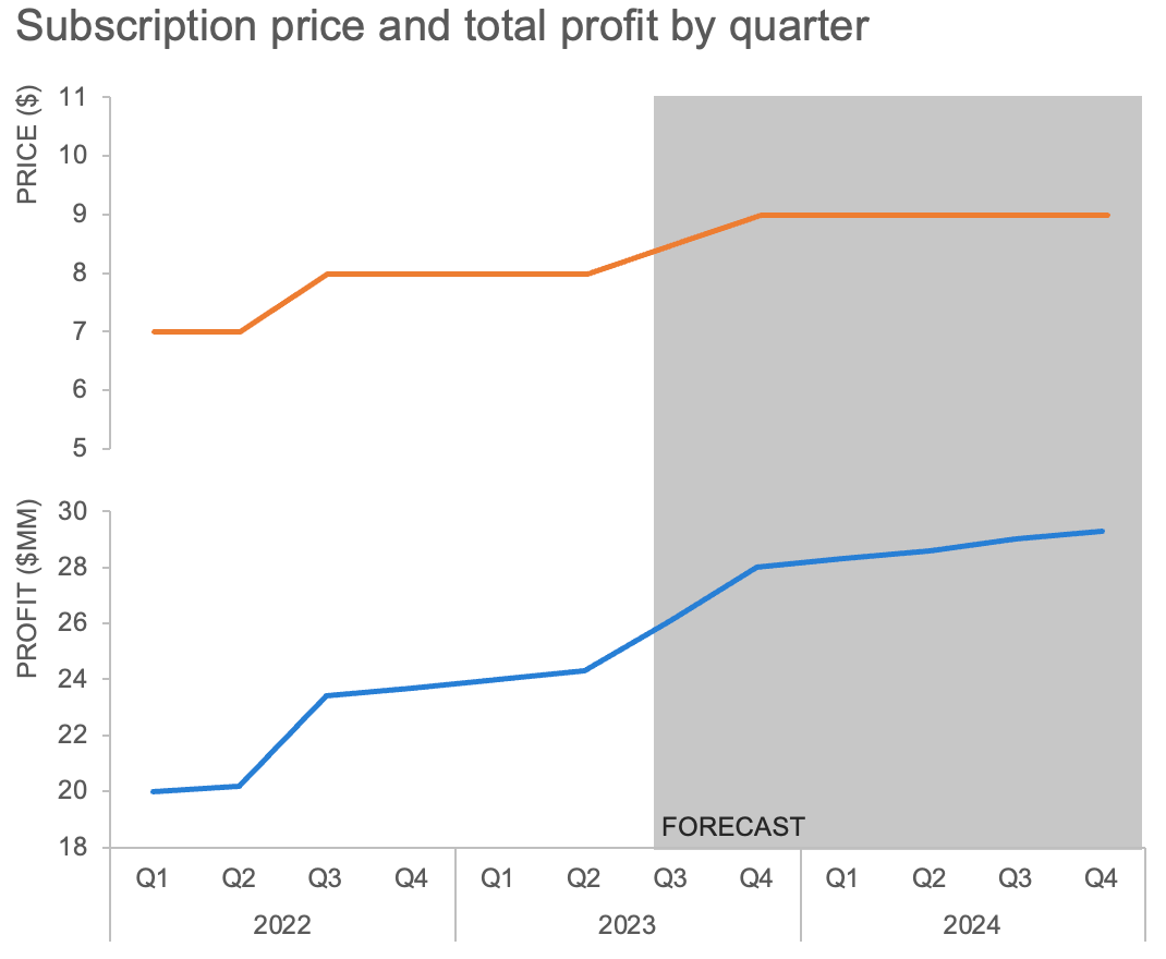 declutter a dual y-axis chart — storytelling with data