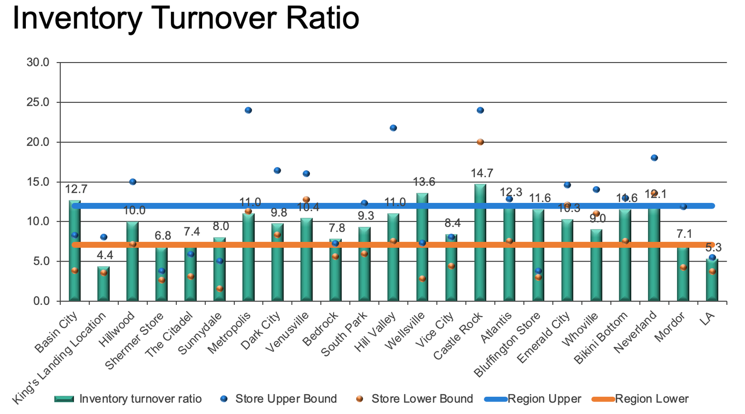 a connected dot plot makeover — storytelling with data