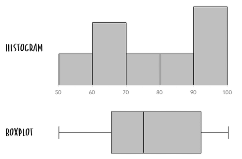 what is a boxplot? — storytelling with data