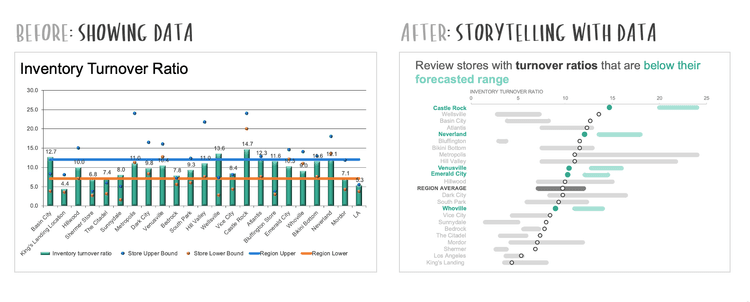 a connected dot plot makeover — storytelling with data