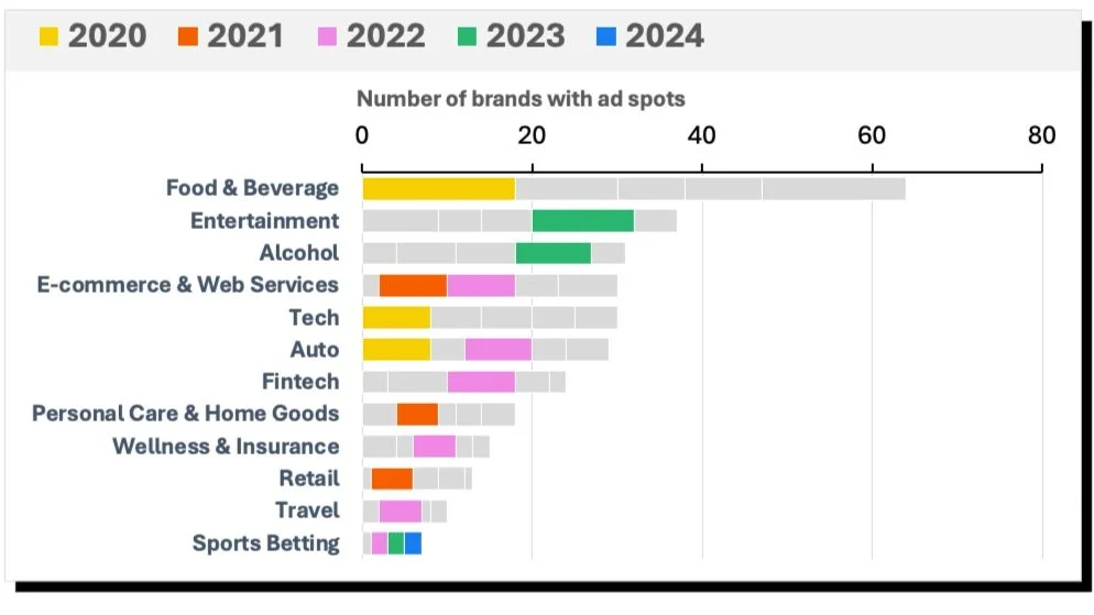 a makeover of a Super Bowl commercials data visualization ...