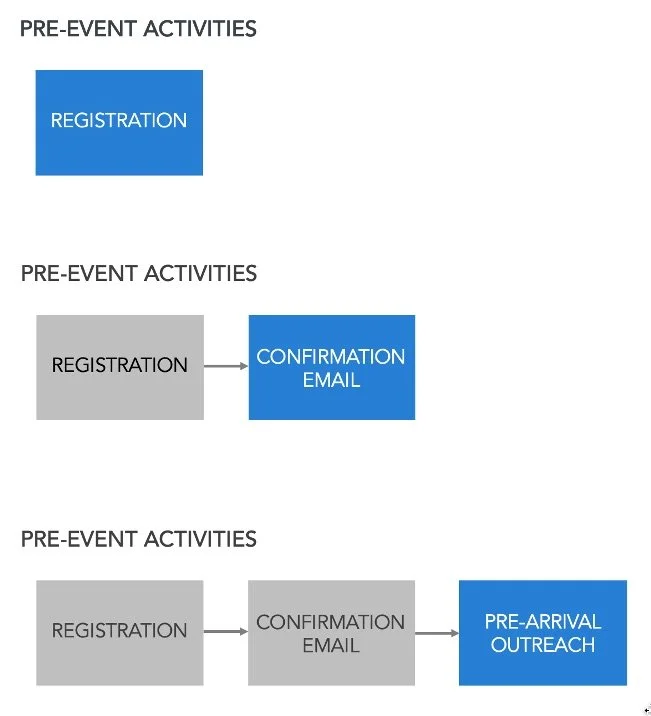 what is a flowchart? — storytelling with data