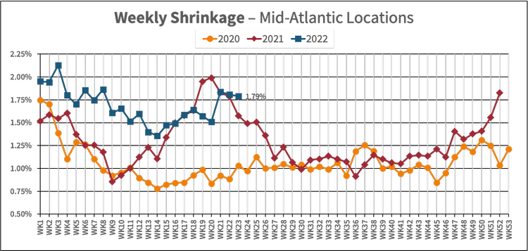 a multi-level makeover: simplifying a shrinkage report — storytelling ...